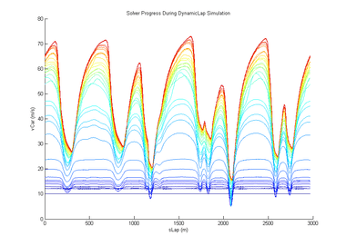 Dynamic Simulation | Michelin Simulation Services
