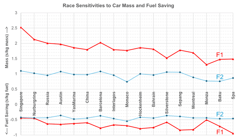 Fuel-Saving Secrets: Why F1 Cars Conserve Fuel While F2 Cars Go All Out