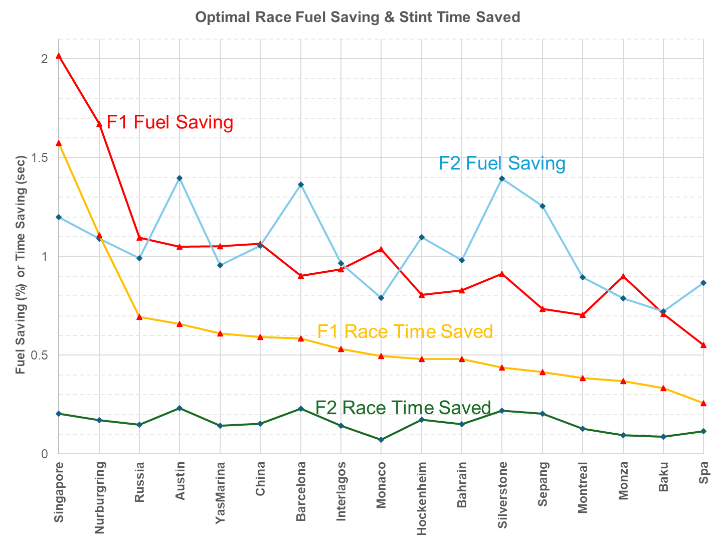 Fuel-Saving Secrets: Why F1 Cars Conserve Fuel While F2 Cars Go All Out