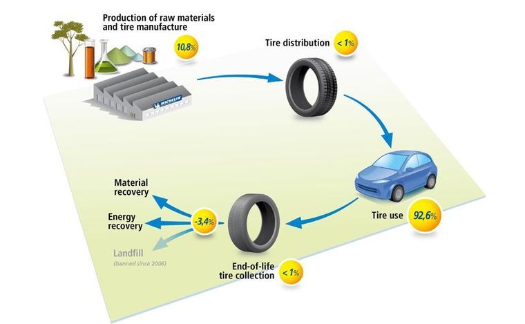 Performance - Environment | Michelin The tire digest
