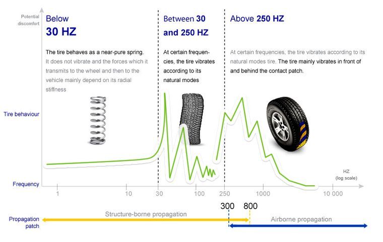 Performance - Noise and comfort | Michelin The tire digest