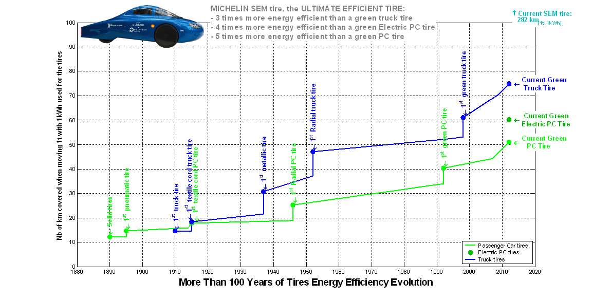 Performance - Ultimate energy tire | Michelin The tire digest