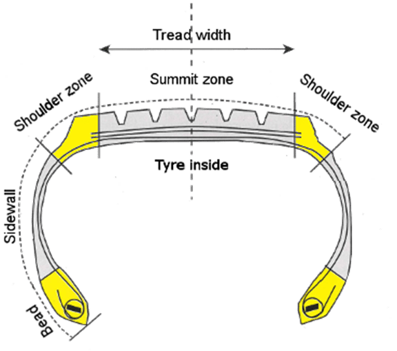Vehicle tyre checks | Riken