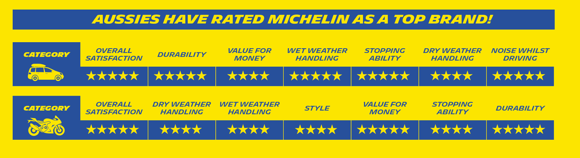 MICHELIN car and motorcycle tyre awarded by Canstar Blue as Most ...